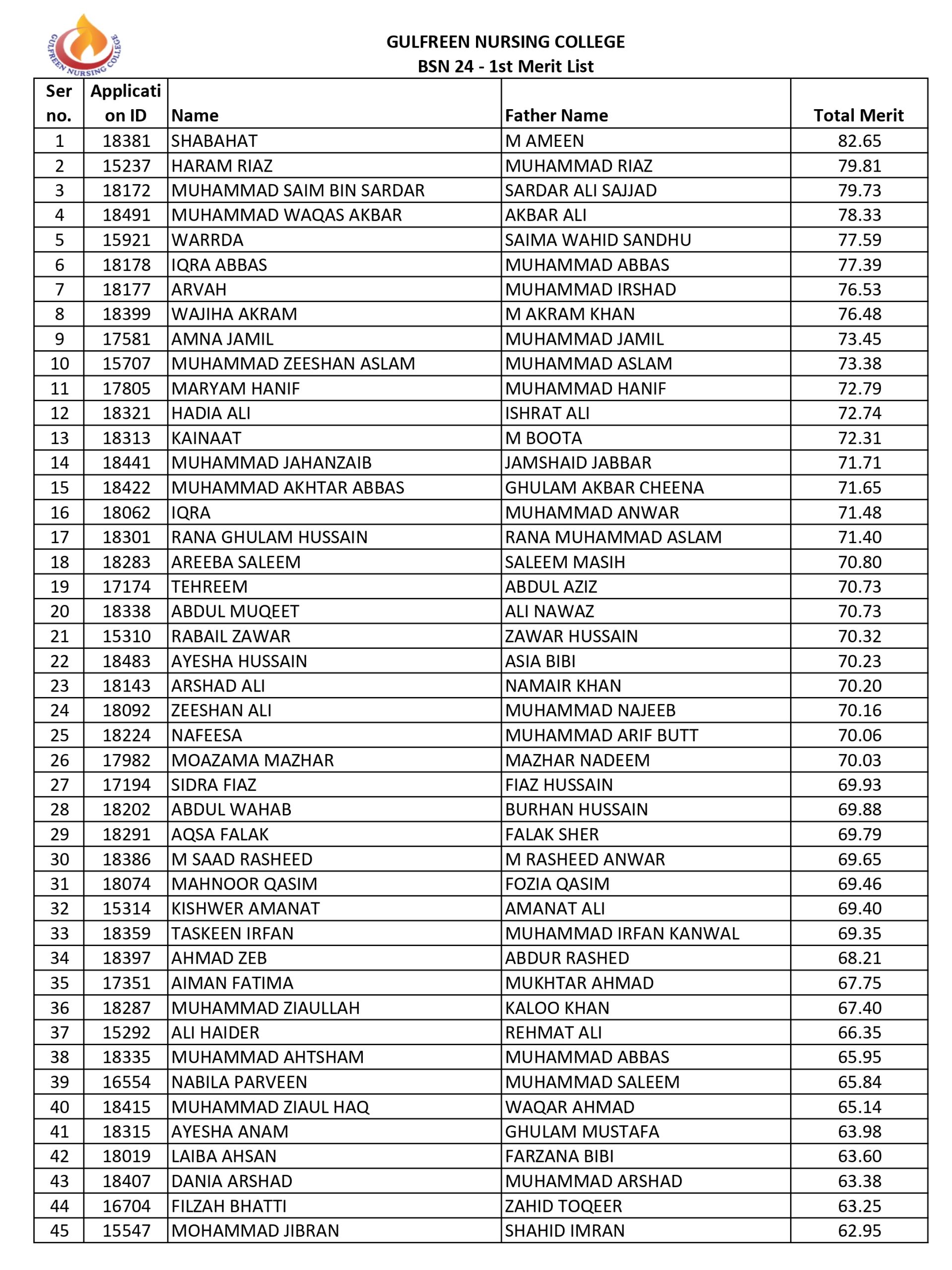 GNC Merit List – AvicMCH